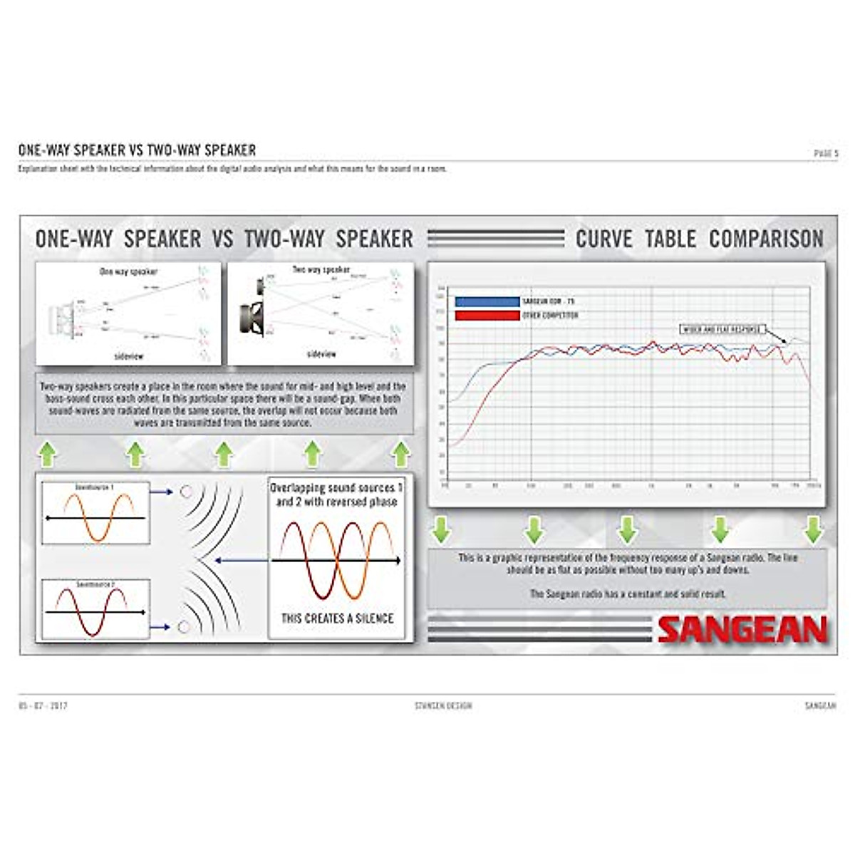 Sangean WR-22WL AM/FM-RDS/Bluetooth/USB Table-Top Digital Tuning Receiver (Dark Walnut)
