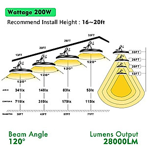 bulbeats 200W LED High Bay Light 28000lm (Eqv.800W MH/HPS) 5000K Daylight ETL High Bay LED Light with US Plug for Commercial Bay Lighting Energy Saving Upto 7300KW/5Yrs(5Hrs/Day) -8Pack