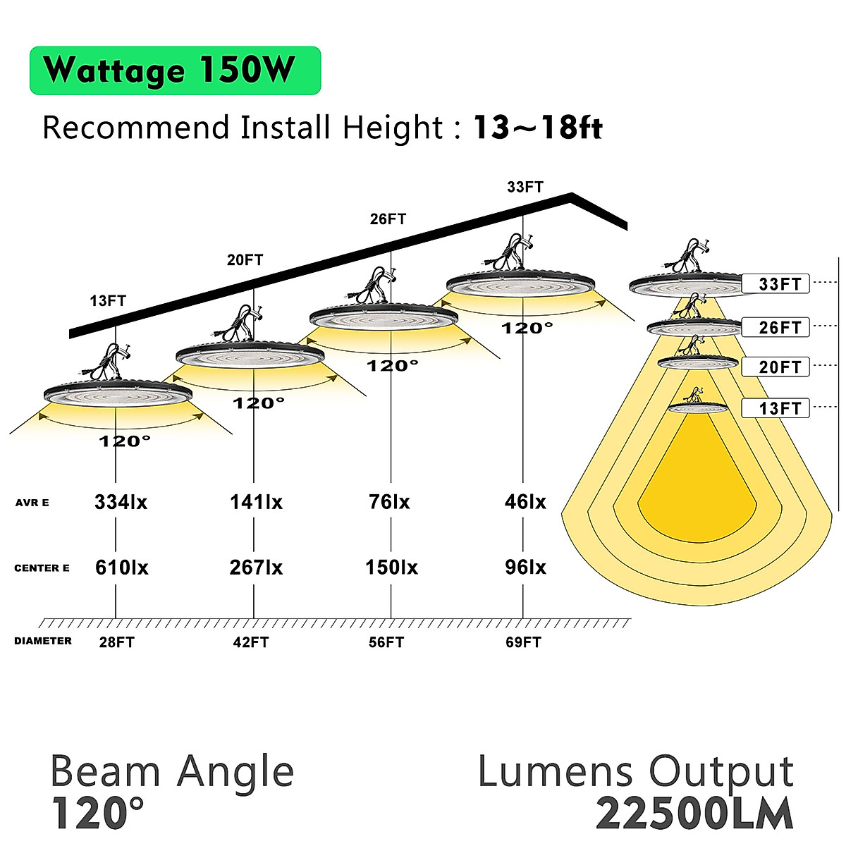 bulbeats LED High Bay Shop Light 150W, 21000Lm (Eqv.600W MH/HPS) UFO high Bay LED Light, 5000K Daylight ETL Listed Bay Lighting, IP65 UFO with Energy Saving Upto 1100KW*12/Y(5Hrs/Day)-12Pack