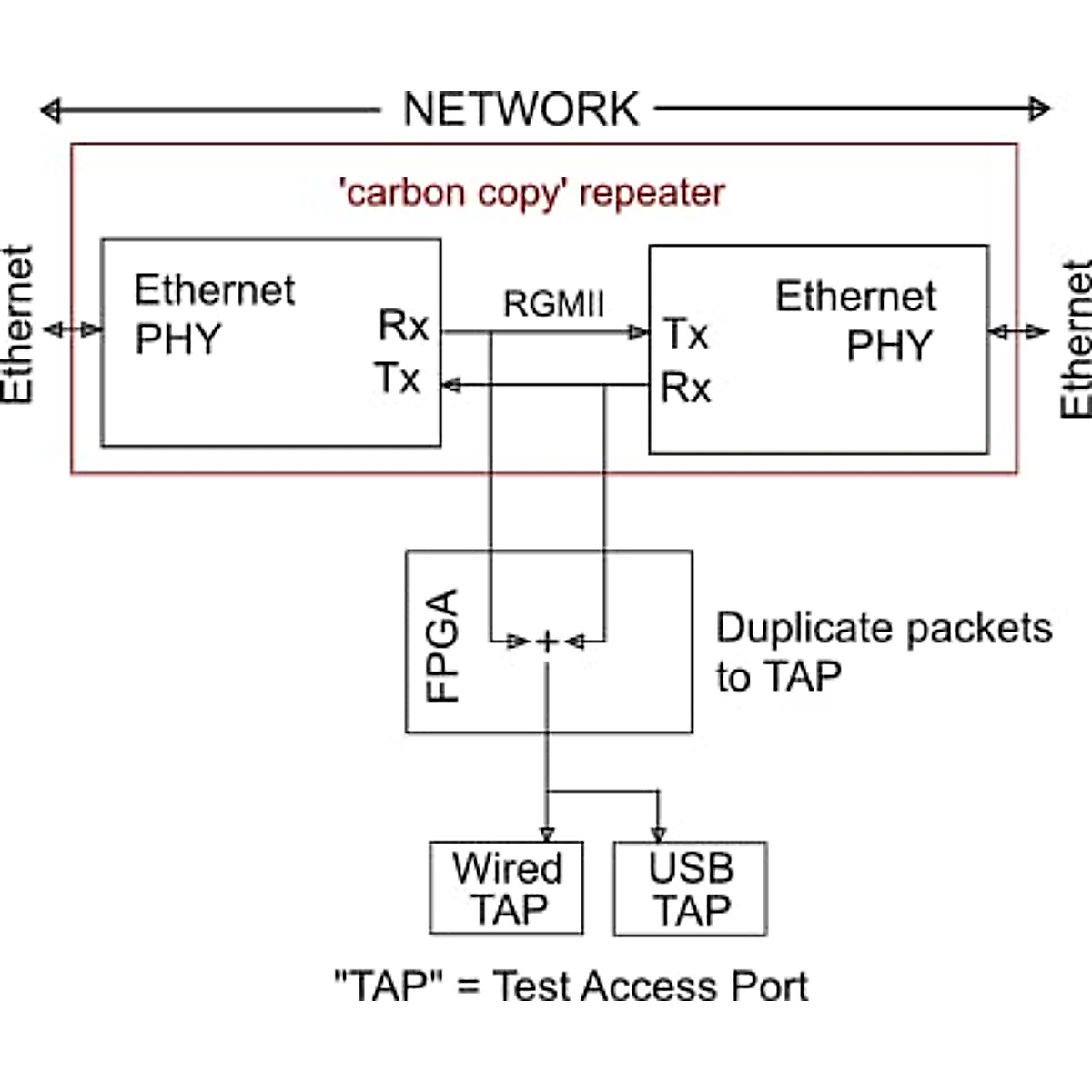 SharkTapBYP Ethernet Sniffer
