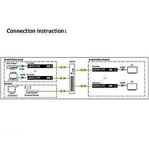 AV Access 1080P HDMI Extender over IP Decoder, Many to Many or Direct Cat5e/6/6a/7, 395ft (120m), Plug & play without configuration, Visual Control, Video wall, RS-232, Smartphone/Pc Control, HDCP