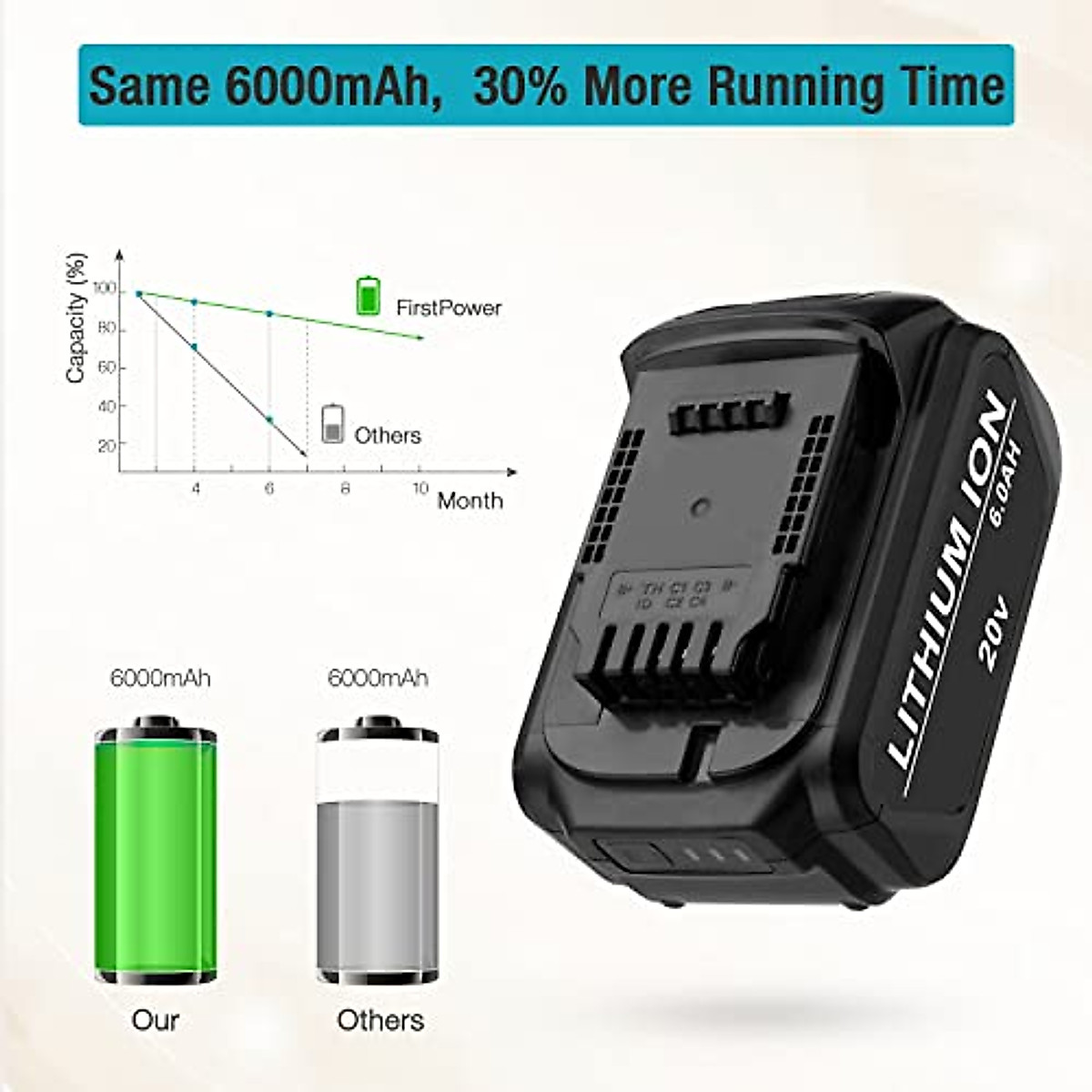 ORHFS 6.0Ah 20V Max Battery Replacement Compatible with Dewalt 20V Max XR DCB205 DCB204 DCB206 DCB205-2 DCB200-2 DCB180 DCD985B DCB200 DCD/DCF/DCG Series 2 Packs