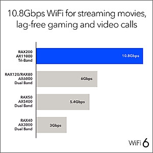 NETGEAR Nighthawk WiFi 6 Router (RAX200) 12-Stream Gigabit Router AX11000 Tri-Band Wireless Speed (Up to 10.8 Gbps) Coverage Up To 2500 sq.ft. And 50 Devices