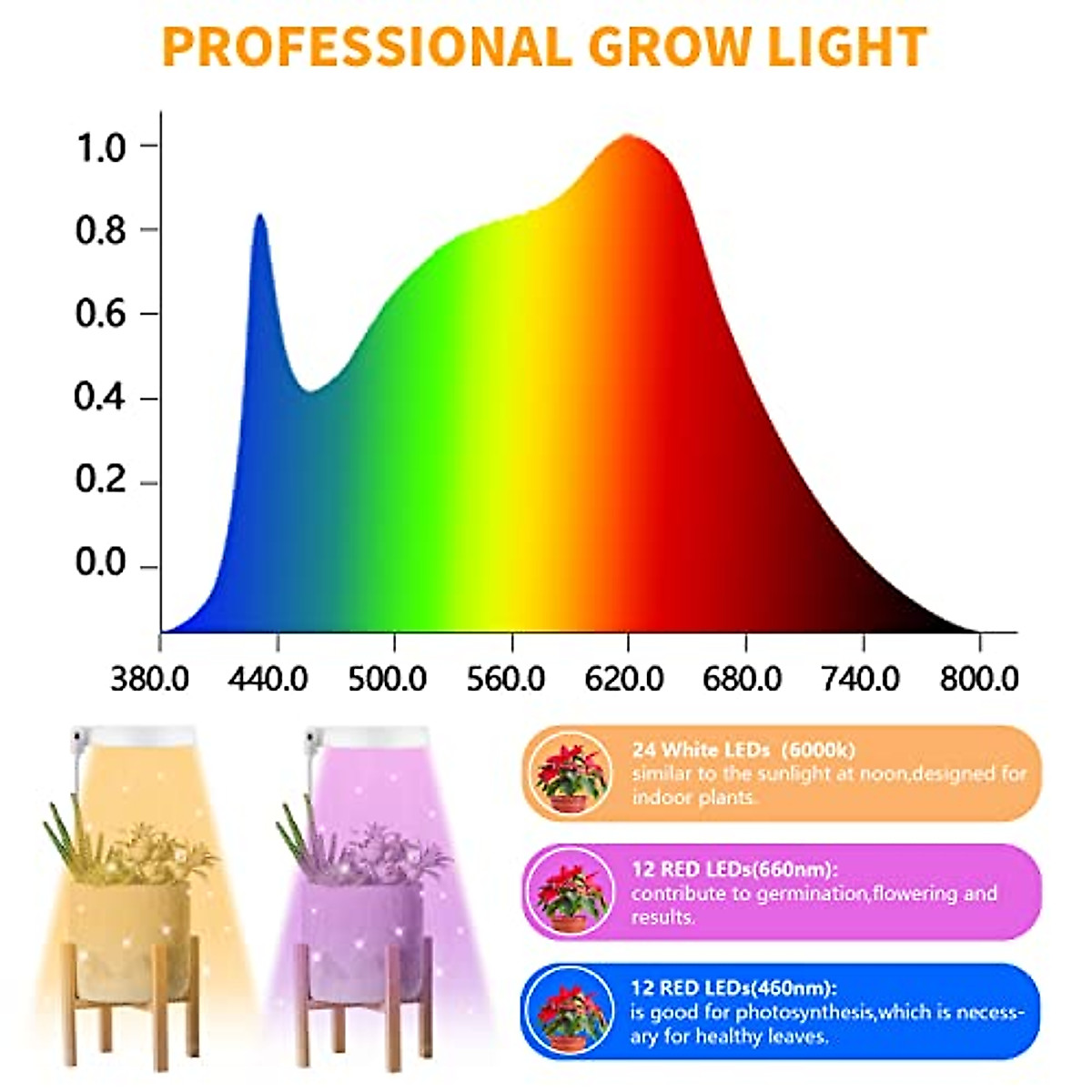 GooingTop LED Grow Light, Halo Plant Lamp for Indoor Plants Growing, White Circle Low Light for Bonsai Succulents Mini Small Plants,Upgrade Timer 4/8/12/18 Hrs (with USB Plug)