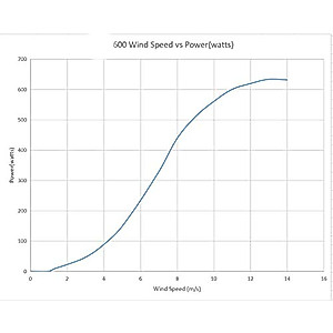 NINILADY 600W Vertical Wind Turbine Permanent Magnet Generator 3 Phase 12V 24V 48V Vertical Axis Coreless Wind Power (48V with Controller, Black)