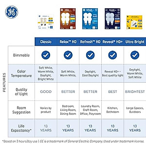 GE Ultra Bright LED Light Bulbs, 100W, Daylight Candle Lights, Clear Decorative CA12 Light Bulbs, Candelabara Base (3 Pack)