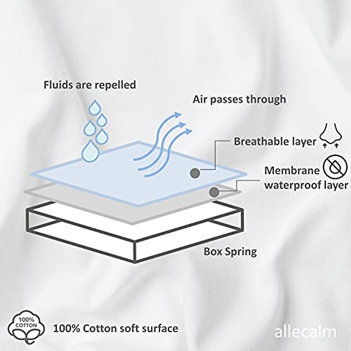 allecalm Fitted Waterproof Mattress Protector King Size Premium 14-18 Inch Waterproof Mattress Cover Protectors for Bed, Dorm Room, Cotton, Breathable, Noiseless, Washable, Soft