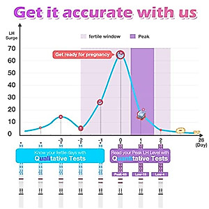 Premom Quantitative Ovulation Test Strips, Ovulation Predictor Kit with Smart Digital Ovulation Reader APP, Numerical Ovulation Tests, 20 LH Test