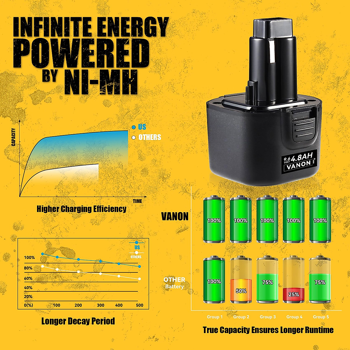 VANON 4.8Ah DW9062 Replacement for Dewalt 9.6V Battery Ni-Mh Compatible with DW9061 DE9036 DE9061 DE9062 DW926 DW955K DW955 DW926K-2 DW926K DW902 DW050 2 Pack