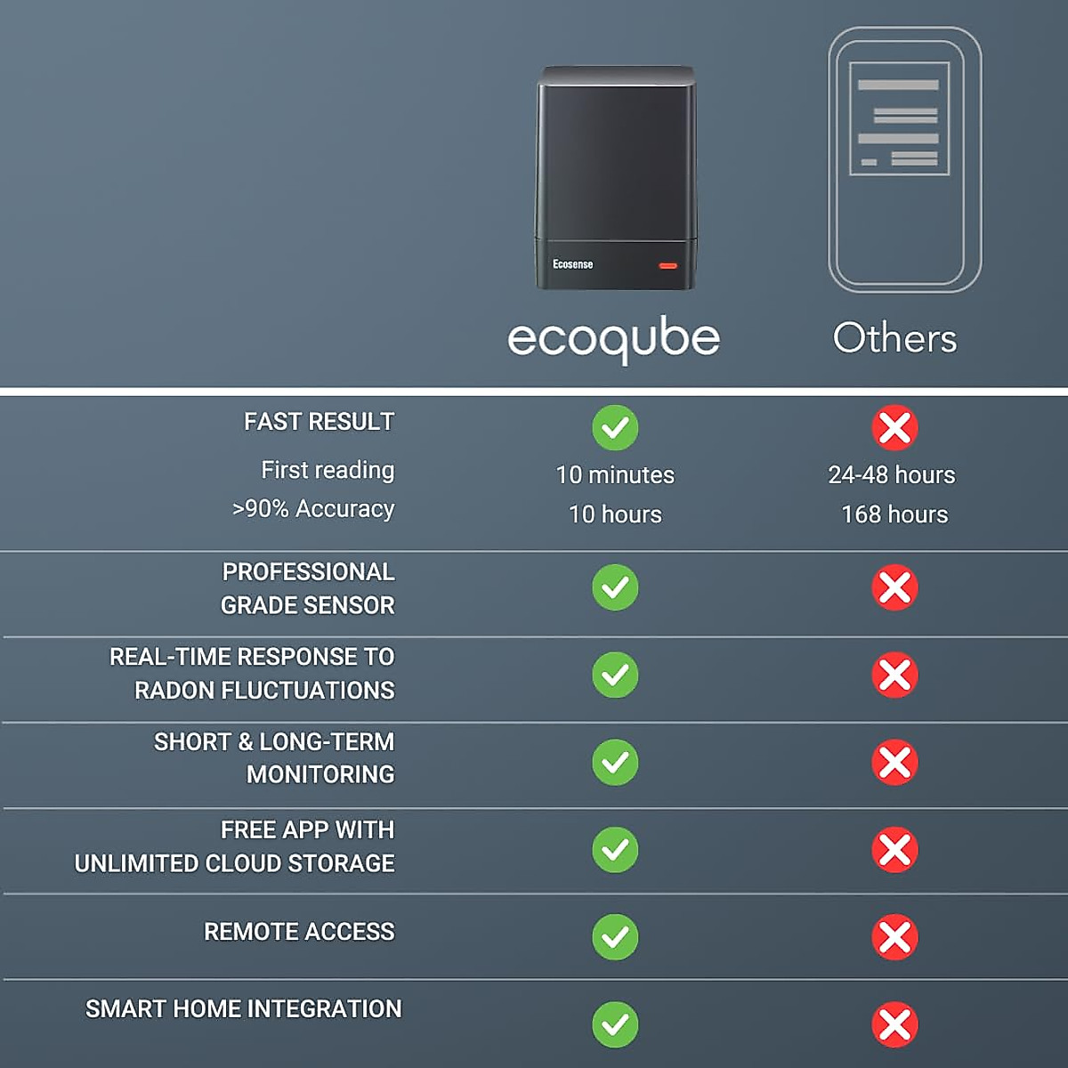 Ecosense EQ100 EcoQube, Smart Continuous Radon Detector for Home, Easy to Use, Accurate, Wi-Fi, USA Version pCi/L