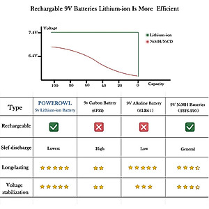 POWEROWL 9V Rechargeable Batteries 600mAh Lithium-ion Low Self Discharge Battery for Smoke Dectector and More 4 Pack