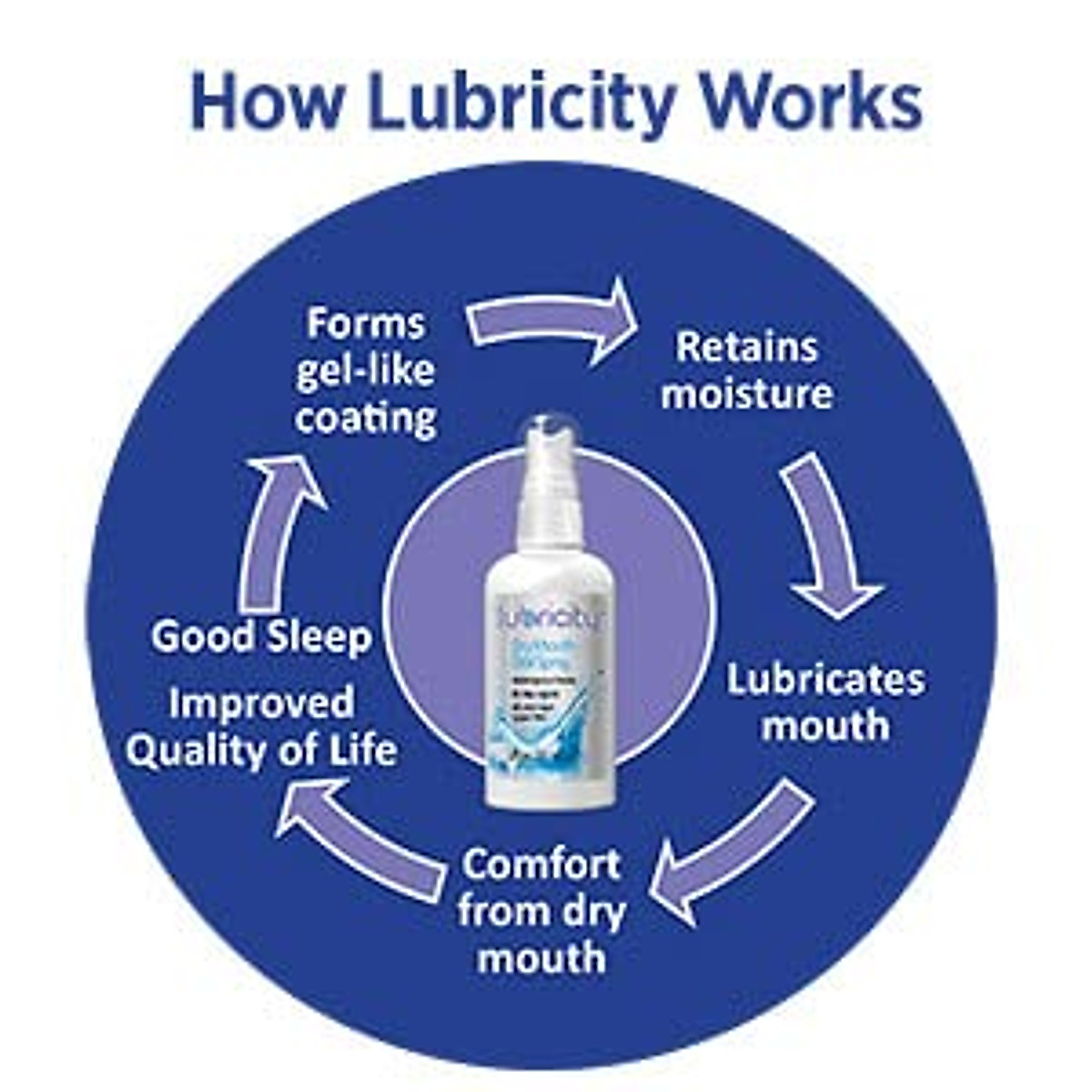 Lubricity Dry Mouth Oral Spray - 2 Piece Dry Mouth Products for Efficient Relief, Travel-Size Dry Mouth Spray, Mouth Moisturizer for Dry Mouth, Dry Mouth Remedies - 2oz Each with Ilios Travel Cup