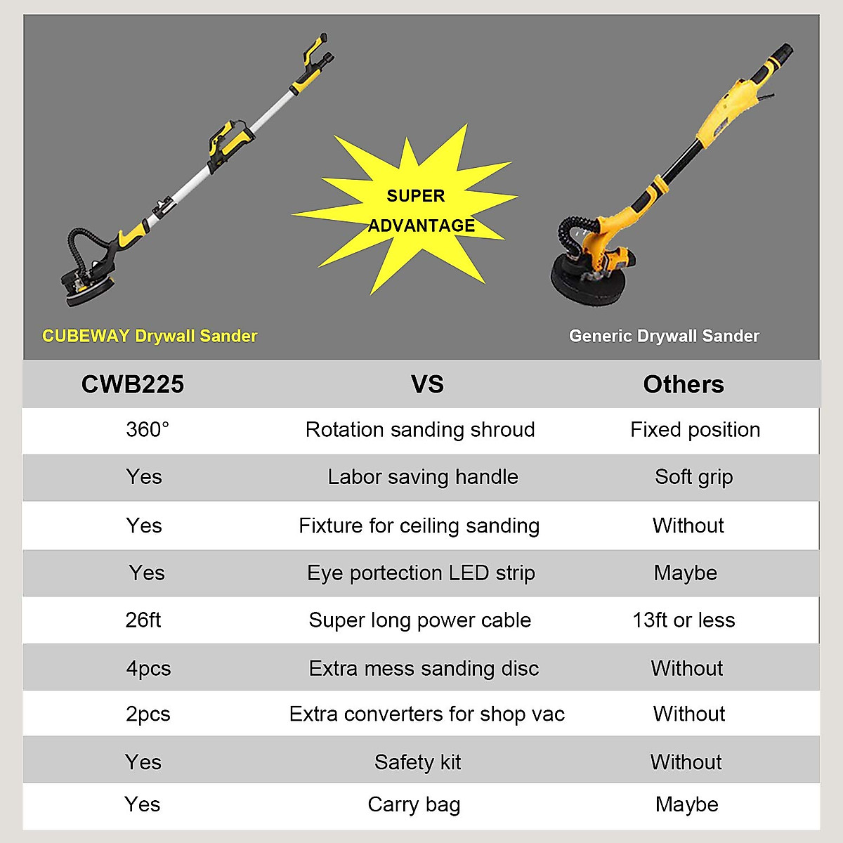 CUBEWAY Drywall Sander with Vacuum Attachment, Innovative Fixture for Ceiling Sander, Electric Drywall Sander with LED Light, Variable Speed and ETL Listed