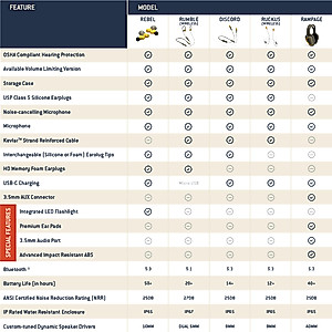 Elgin Rebel True Wireless Earbuds, 25 dB Noise Reduction Bluetooth Headphone, Noise Cancelling Mic, 12+ Hour Battery Life, IP65 Water Resistant, OSHA Compliant Hearing Protection for Work