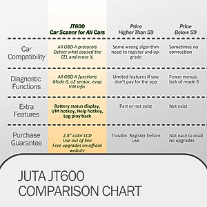 JUTA JT600 Car OBD2 Scanner Code Reader, Graphing Battery Test, Check Engine Diagnostic Scan Tool for All OBDII Vehicle After 1996
