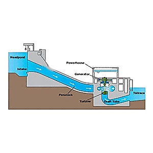 1000W Hydro Generator 110V/220V Single Phase AC Outdoor Use Water Power Turbine Hydroelectric Generator