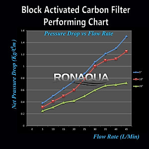 Big CTO Carbon Block Water Filters 4.5" x 10" Whole House Cartridges WELL-MATCHED with CBC Series, WFHDC8001, EP and EPM Series (12 Pack)