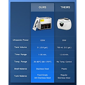 CREWORKS 3L Ultrasonic Cleaner, 0.8 gal Digital Sonic Cavitation Machine, 120W Stainless Steel Professional Jewelry Cleaner for Cleaning Tool Watch Glasses Retainer Denture Parts with Heater & Timer