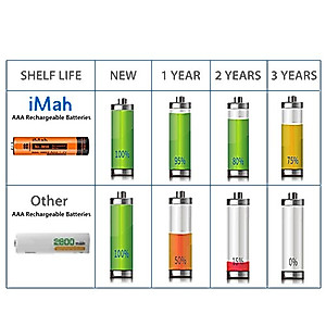 iMah 4-Pack 1.2V 750mAh Ni-MH AAA Rechargeable Battery for Panasonic Cordless Phones Also Compatible with BK40AAABU HHR-55AAABU HHR-65AAABU HHR-75AAA/B HHR-4DPA/4B BK30AAABU BT205662 and Solar Lights