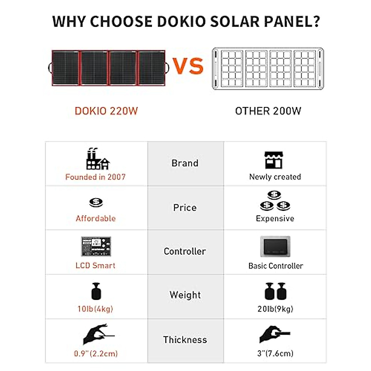 DOKIO 220w 18v Portable Foldable Solar Panel Kit (29x21inch,11.7lb) Solar Charger with Controller 2 USB Output to Charge 12v Batteries/Power Station (AGM, Lifepo4) Rv Camping Trailer Emergency Power……