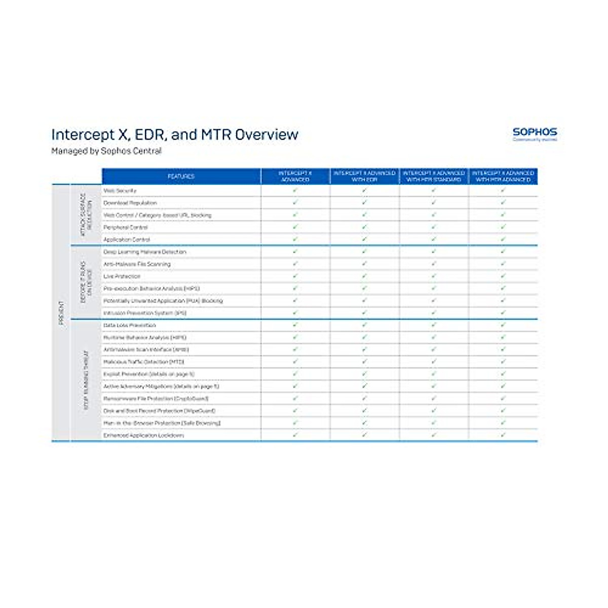 Sophos Central Intercept X Advanced with EDR 1 Year License for 1 User (CAED1CSAA)
