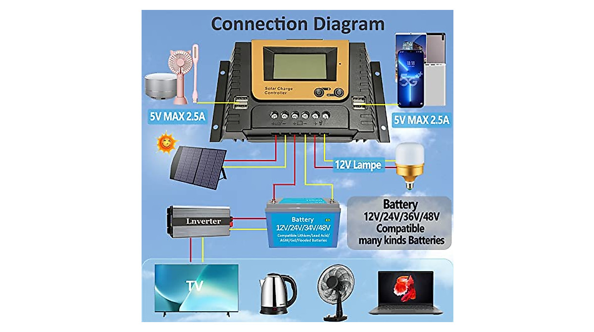 40A Solar Charge Controller with USB Ports & Display