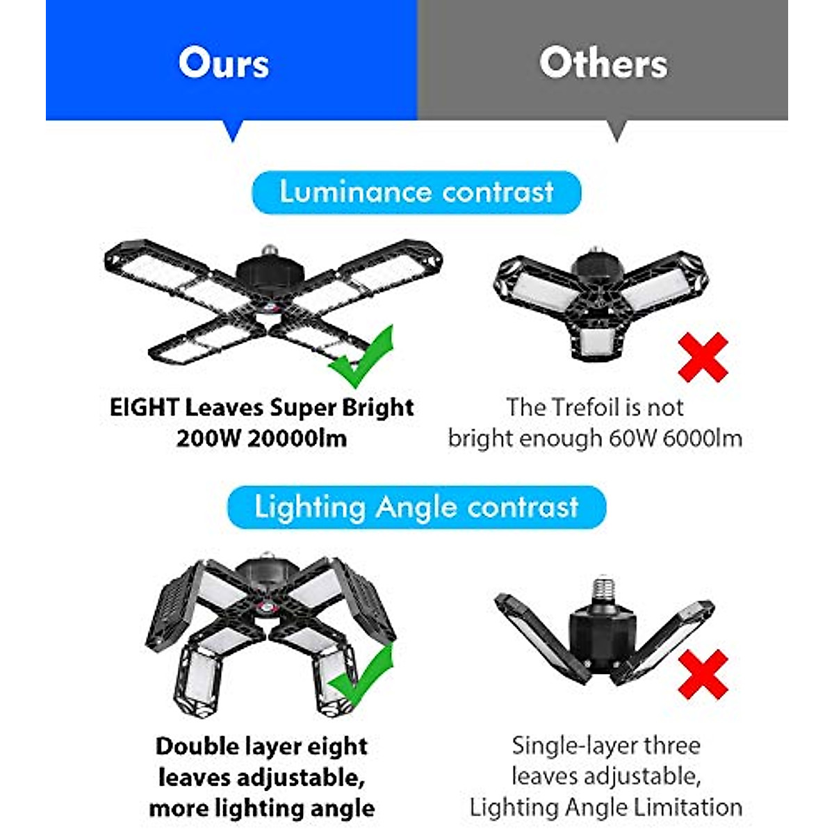 2 Pack LED Garage Light,Super Bright Screw in E26/E27 Ceiling Shop Work Lamp, 150W 15000 Lumen Deformable Basement Bulb Fixture with 8 Adjustable Panels, Commercial Bay Lighting for Workshop, Attic