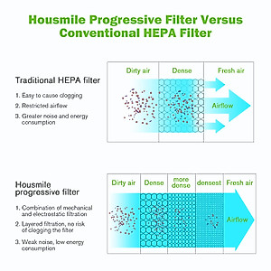 Housmile Premium HEPA Replacement Filter Compatible with Blueair Sense Air Purifier,Blueair Sense+ Air Purifier, 2 Pack Filters Including 4 Carbon Pre Filter