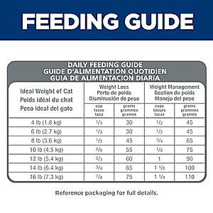 Hill's Science Diet Perfect Weight, Adult 1-6, Weight Management Support, Dry Cat Food, Chicken Recipe, 15 lb Bag