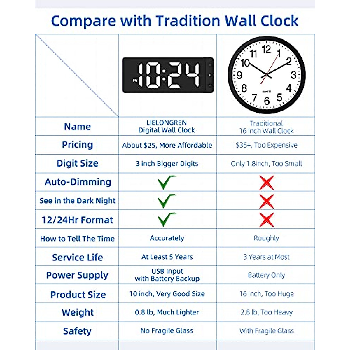 LED Digital Wall Clock with Large Display, Big Digits, Auto-Dimming, 12/24Hr Format, Battery Backup, Silent Wall Clock for Farmhouse, Kitchen, Living Room, Bedroom, Classroom, Office – White
