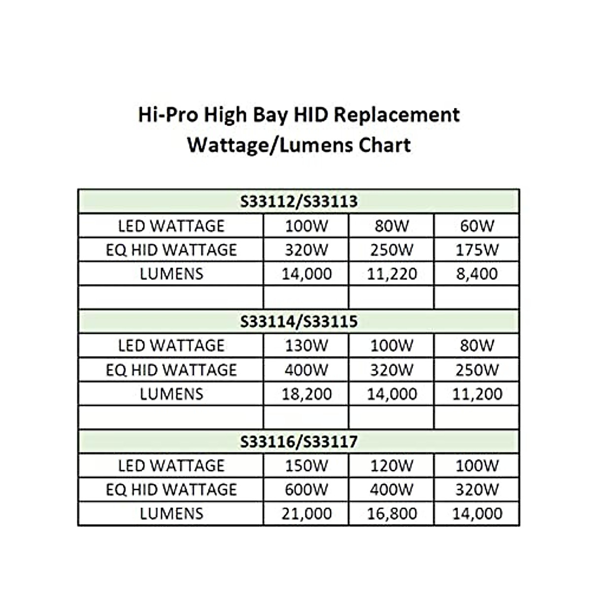 Satco S33114 Hi-Pro LED High Bay Wattage-Selectable HID Replacement Light, White, 80W/100W/130W