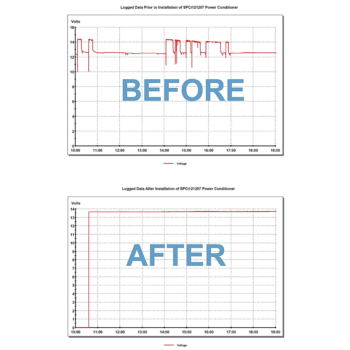 interVOLT 12V DC Stabilizer/Voltage Regulator/Power Conditioner/Battery Charger (10-16 VDC Input - 12.5/13.6 VDC Output) - Heavy Duty 7A DC-DC Isolated - Model SPCi121207