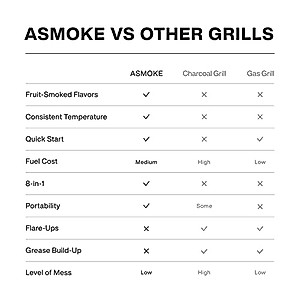 ASMOKE Portable Pellet Grill, Small Smoker Grill for BBQ, Camping, Tailgating, RV Cooking, 8 in 1 Tabletop Mini Outdoor Grills & Smokers, Wood Pellet Smoker 256 Sq. In ideal for Family of 4, AS300 (RED)