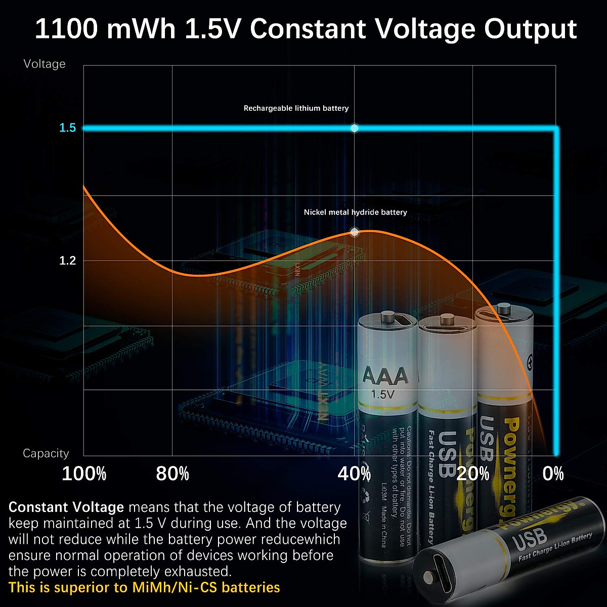 Pownergy AAA Batteries 1.5V Lithium ion AAA Battery Rechargeable Batteries, 1100mWh High Capacity with Micro USB Cable 2H Fast Charge Long Lasting Li-ion AAA Batteries 4 Packs
