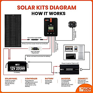 RICH SOLAR 100 Watt 12 Volt Premium Monocrystalline Solar Panel All Black