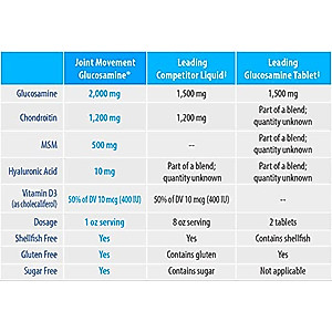 Glucosamine Chondroitin MSM - Natures Way Wellesse Joint Movement Liquid Dietary Joint Supplements Women Men - Hip Knee Back Arthritis with Hyaulic Acid Gluten - Move Free 33.8 oz (2)