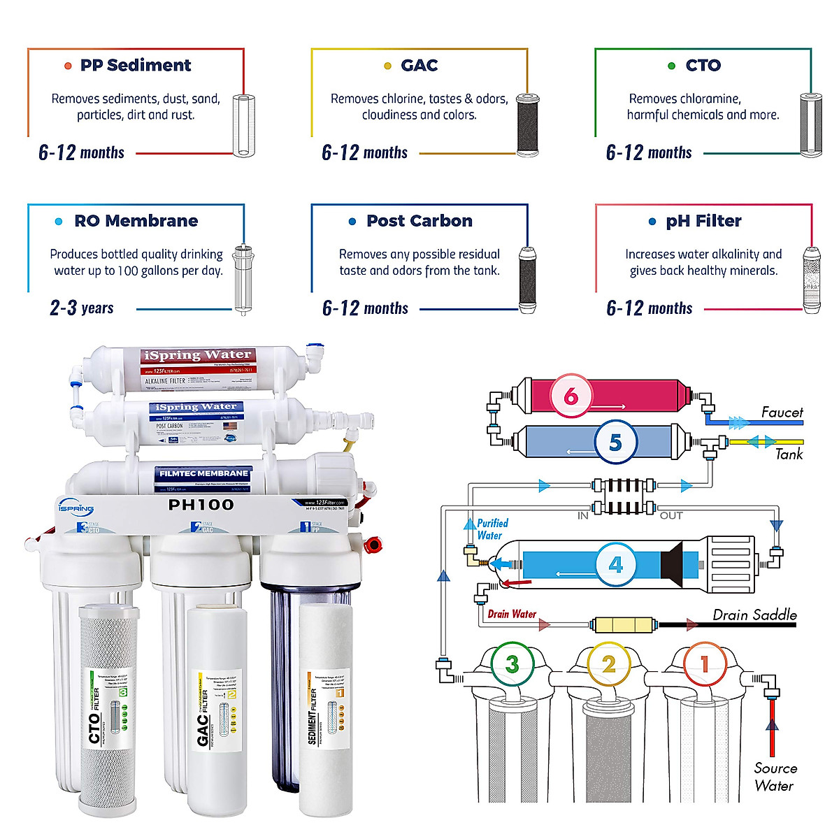 iSpring PH100 pH+ 6-Stage Under Sink Reverse Osmosis RO Drinking Water Filtration System 100 GPD Fast Flow 1:1 Pure to Waste Ratio with Alkaline Remineralization, US Made Filters