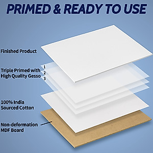 FIXSMITH Canvas Boards for Painting 12x16 Inch, Super Value 14 Pack Paint Canvases, White Blank Canvas Panels, 100% Cotton Primed, Painting Art Supplies
