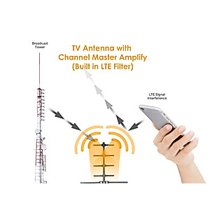 Channel Master Amplify - Adjustable Gain TV Antenna Pre-Amplifier, Built-in LTE Filter, 17-30dB Gain, Compatible with Non-Amplified TV Antennas, Increases Signal Strength, Indoor/Outdoor