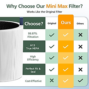 2 Pack Mini Max Replacement Filter Compatible with Blueair Blue Pure Mini Max Air Purifiers, Blue Pure FMINI Filter True HEPA & Activated Carbon Air Filter Fits for Blue Pure Mini Max
