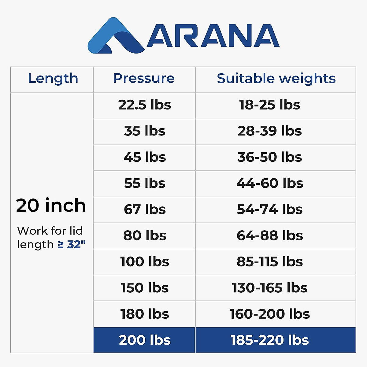 20 inch 200 LB Gas Prop Struts Shocks with L Mounting Brackets, 20" 889 N Lift-Support Gas Spring for Heavy-Duty Floor Hatch Trap Door Murphy Bed (Suitable Lid Weight: 185-220lbs), 2Pcs Set