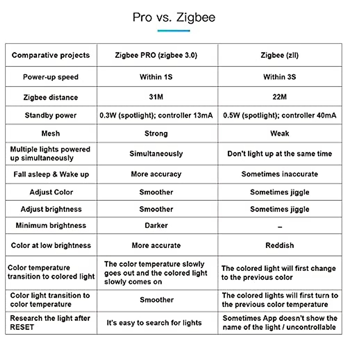 GLEDOPTO Zigbee3.0 RGBCCT LED Strip Controller Pro Alexa Voice/APP/Remote Control 16 Million Colors Changing Tape Light Controller Compatible with Amazon Echo Plus Tuya Smartthings