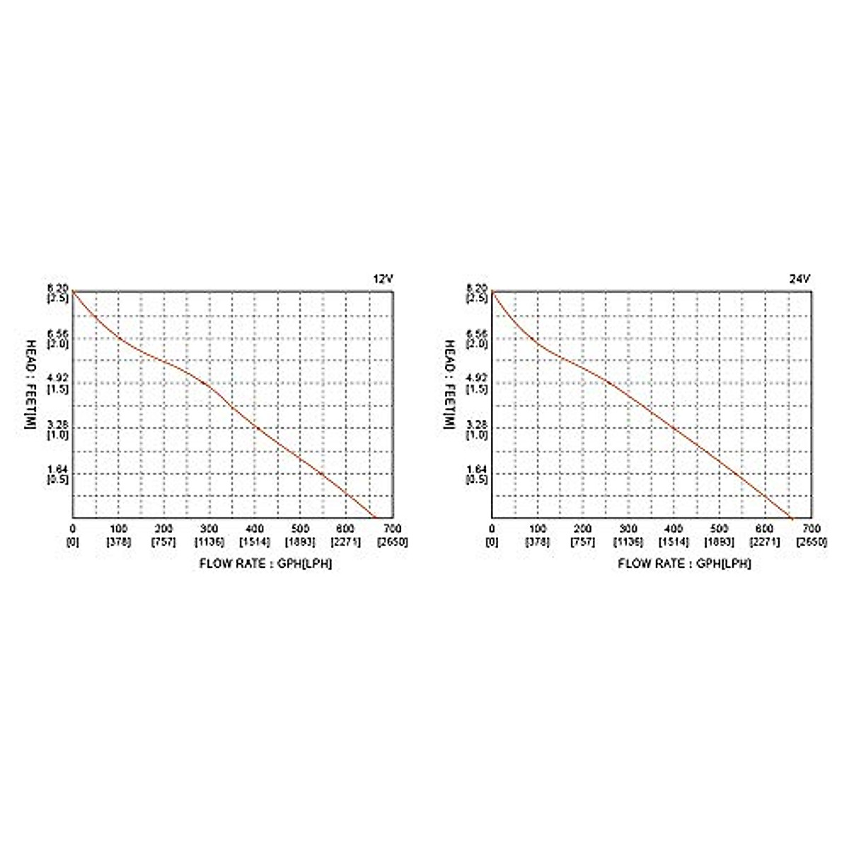 SEAFLO Automatic Submersible Boat Bilge Water Pump 12v Auto with Float Switch-New 750gph 4 Year Warranty!