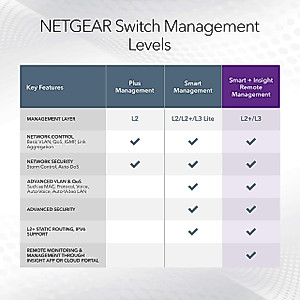 NETGEAR 18-Port PoE Gigabit Ethernet Smart Switch (GS716TP) - Managed, Optional Insight Cloud Management, 16 x PoE+ @ 180W, 2 x 1G SFP, Desktop or Rackmount, and Limited Lifetime Protection