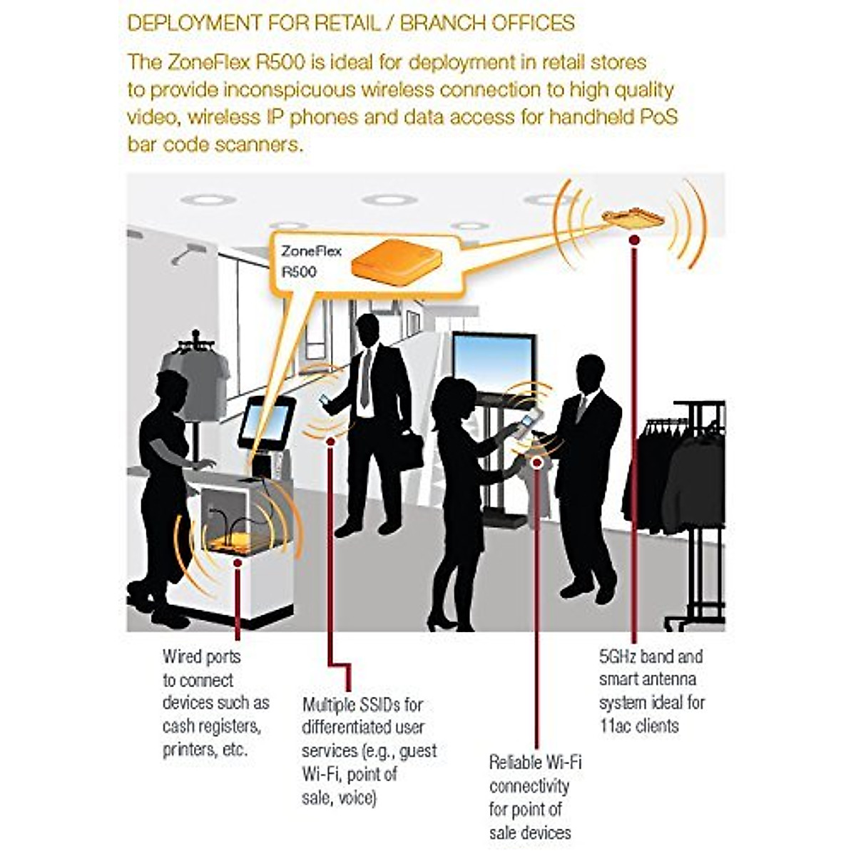 Ruckus Wireless ZoneFlex R500 Wireless Access Point (Dual-Band 802.11ac, 2x2:2 Streams, BeamFlex+, Dual Ports, 802.3af PoE) 901-R500-US00
