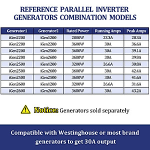 Gsuwhan 30 Amp Inverter Generator Parallel Cord, Compatible with Westinghouse Inverter Generator, 30A