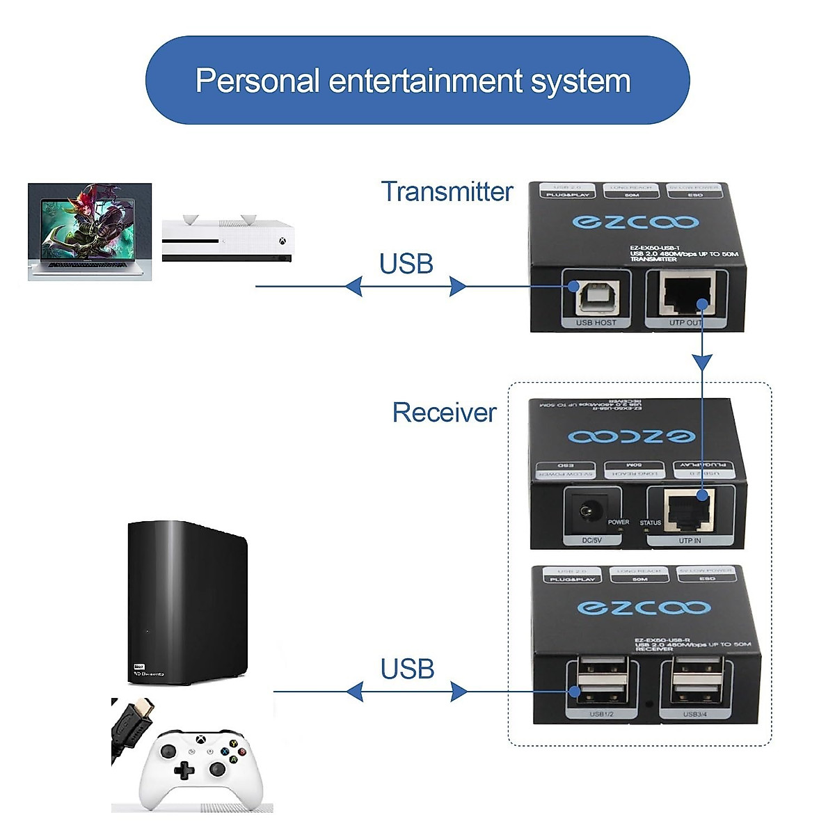 USB Extender 165ft 50m 4-Port USB2.0 HUB by Cat5e Cat6 -Two Webcam Work Sync,Plug & Play for Camera Storage Hard Drive PC Windows,MacOS,Android,1.5m USB Cable, 5V Power USB Over Ethernet EX60USB