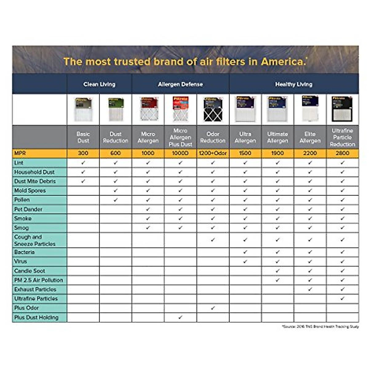 Filtrete 18x24x1 Air Filter, MPR 1500, MERV 12, Healthy Living Ultra-Allergen 3-Month Pleated 1-Inch Air Filters, 2 Filters