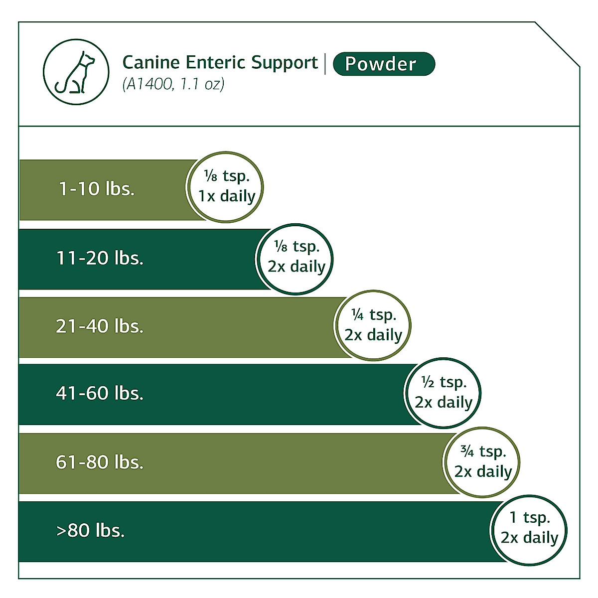 Standard Process Canine Enteric Support - Digestive System Support for Dogs - Nutritional Dog Supplement for Gut Health Support - Canine Supplement Formula to Aid Healthy Digestion - 30 g