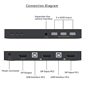 DP KVM Switch 1 Monitors 2 Computers, 2 Port Displayport KVM Switch Share USB 2.0 Devices with 3 USB Hub for 4K@60Hz, 2K@144Hz, 2K@120Hz with Extension Control Switch and 2 USB Cable